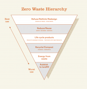 Zero Waste | Ginninderry
